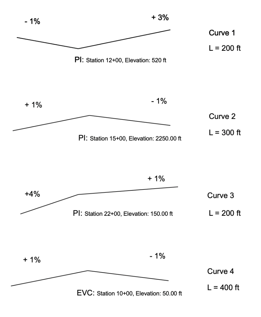 Solved Question 1 For each of the four vertical curves show | Chegg.com