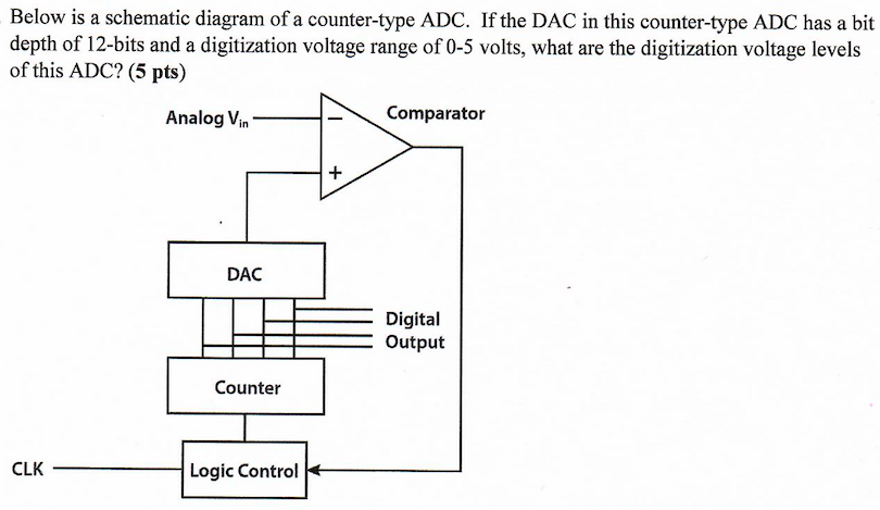 Solved Below is a schematic diagram of a counter-type ADC. | Chegg.com