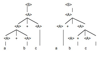 Solved The following two distinct parse tree’s for the same | Chegg.com