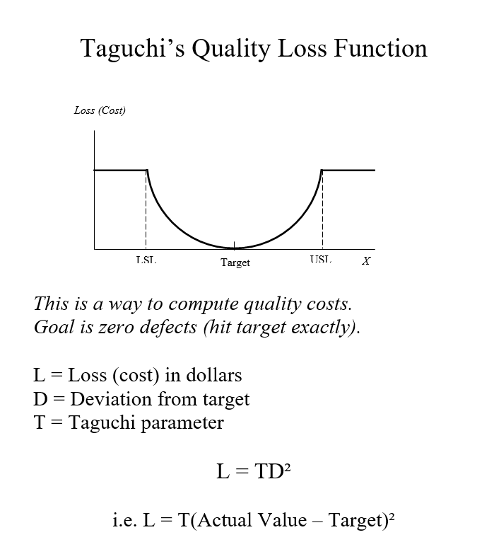 Solved Taguchi's Quality Loss Function This is a way to | Chegg.com