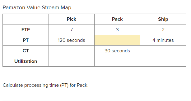 Solved Pamazon Value Stream Map Calculate processing time | Chegg.com