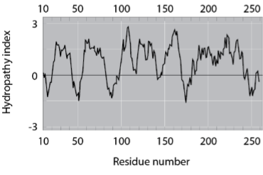 Solved The hydropathy index of a protein defines the | Chegg.com