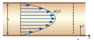 Solved Consider fully developed, two-dimensional channel | Chegg.com