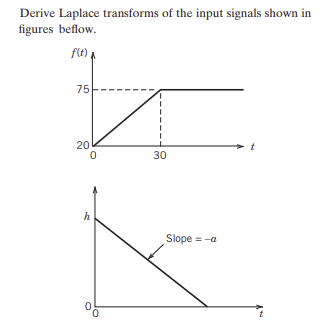 Solved Derive Laplace transforms of the input signals shown | Chegg.com