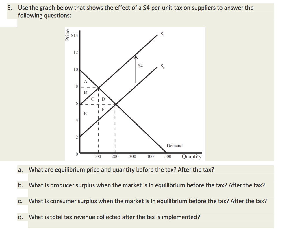 Solved 5. Use the graph below that shows the effect of a $4 | Chegg.com