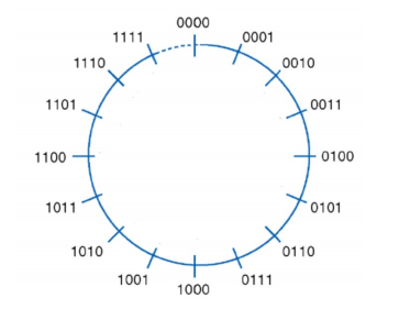 Solved Given the 4-bit number wheel shown a. Label the | Chegg.com