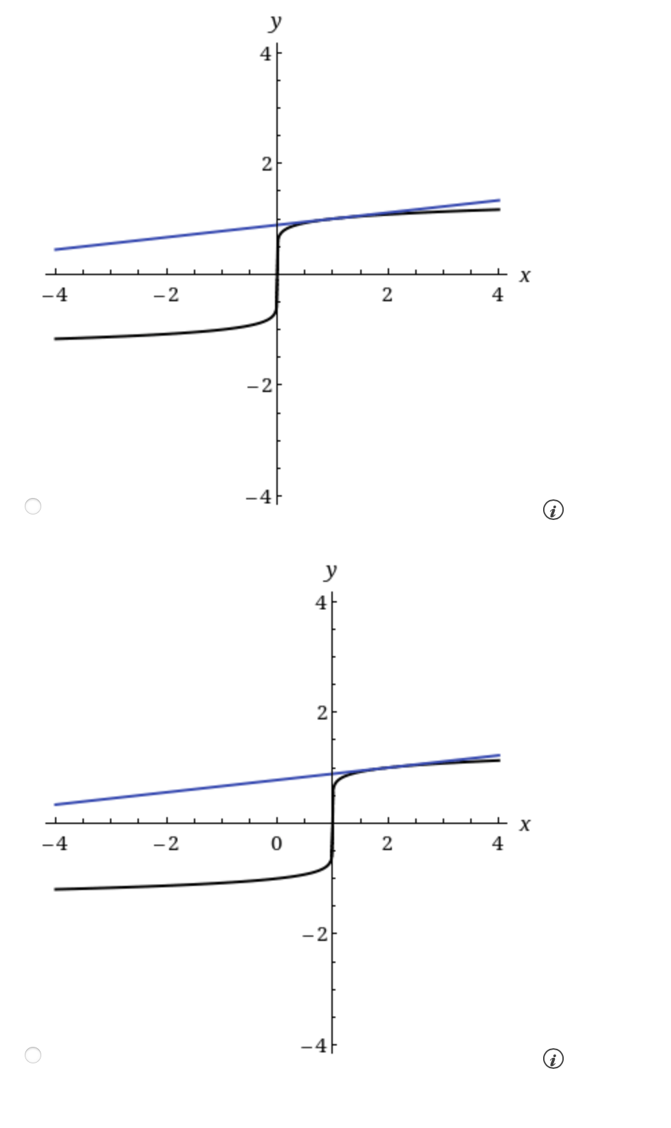 Solved Find the linear approximation of the function g(x) = | Chegg.com