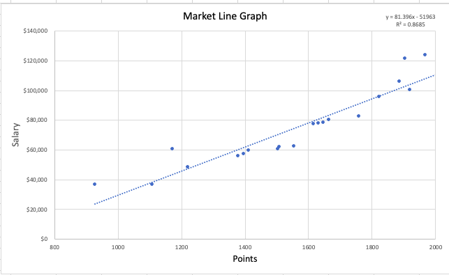Given that the market-line represents the market rate | Chegg.com