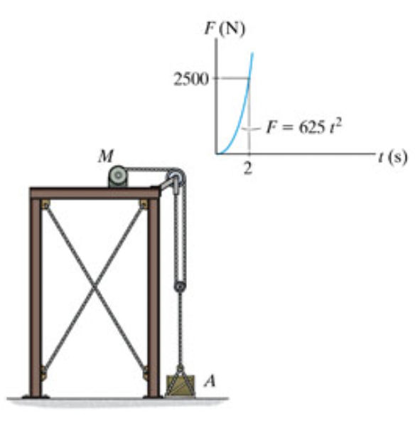 Solved 13.30 -The force of the motor M is shown in the | Chegg.com