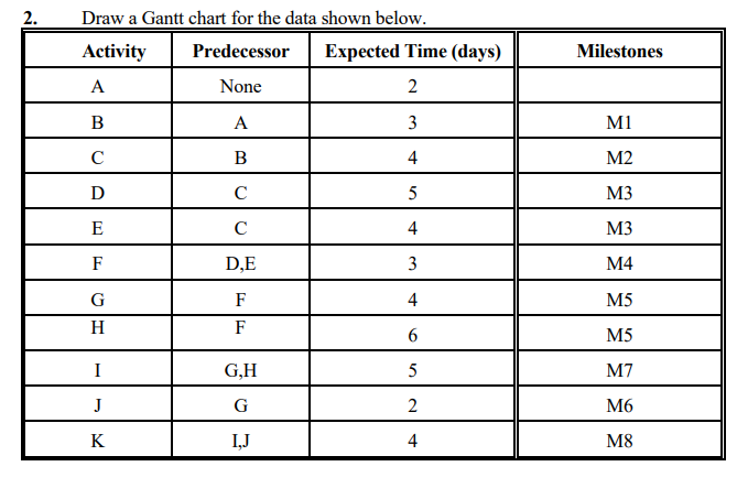 Solved 2. Draw a Gantt chart for the data shown below. | Chegg.com