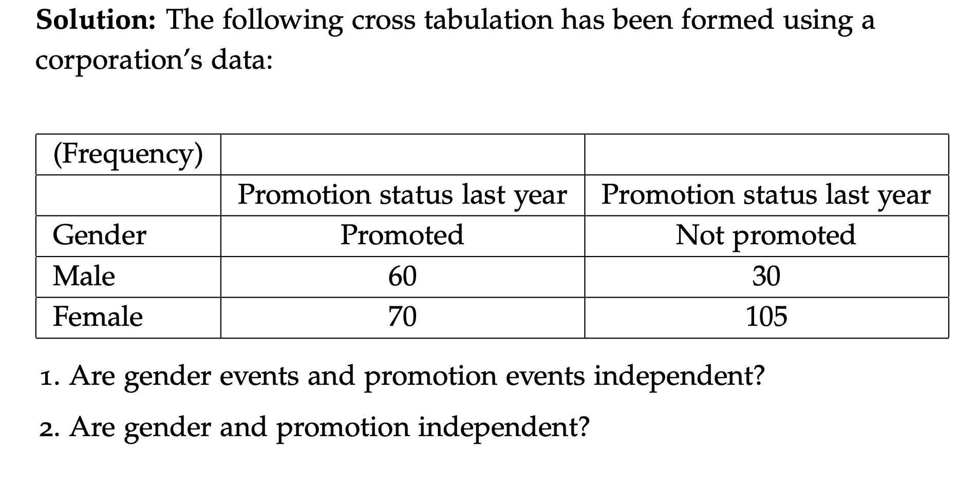 Solved Solution: The following cross tabulation has been | Chegg.com