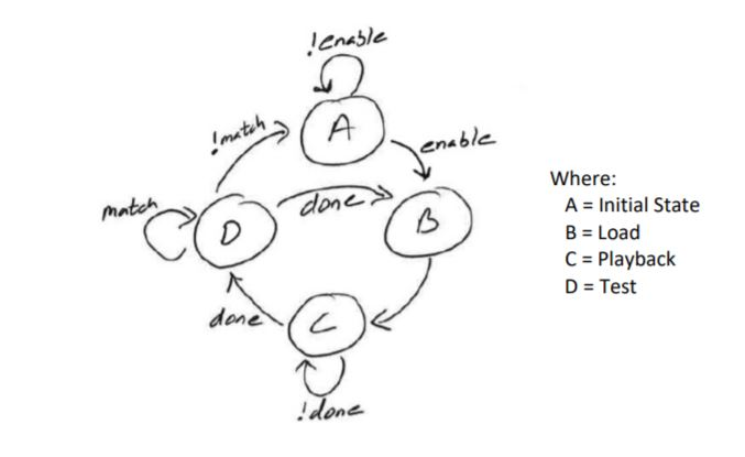 What is the state table from this FSM bubble | Chegg.com