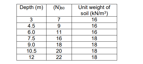 Solved The table gives the SPT numbers determined from a | Chegg.com