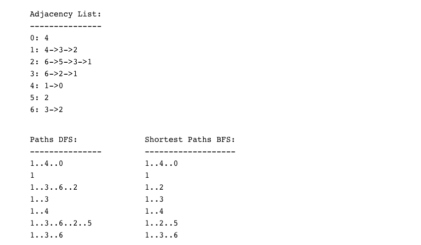 Adjacency List: 0:41:4−>3−>22 : | Chegg.com