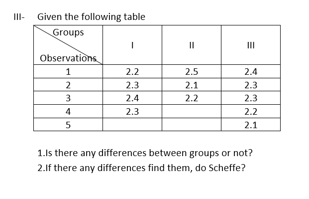 Solved III- Given the following table Groups - 11 = | Chegg.com