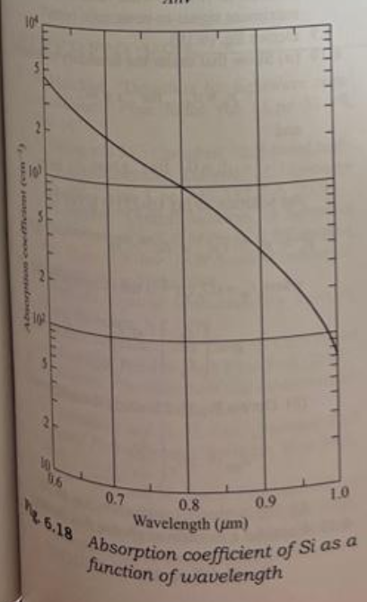 Solved A Consider the absorption coefficient of silicon as a | Chegg.com