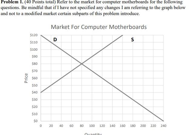 Solved Problem 1. (40 Points total) Refer to the market for | Chegg.com