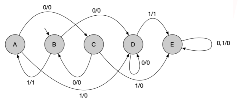 Solved For this problem refer to the following FSM diagram | Chegg.com