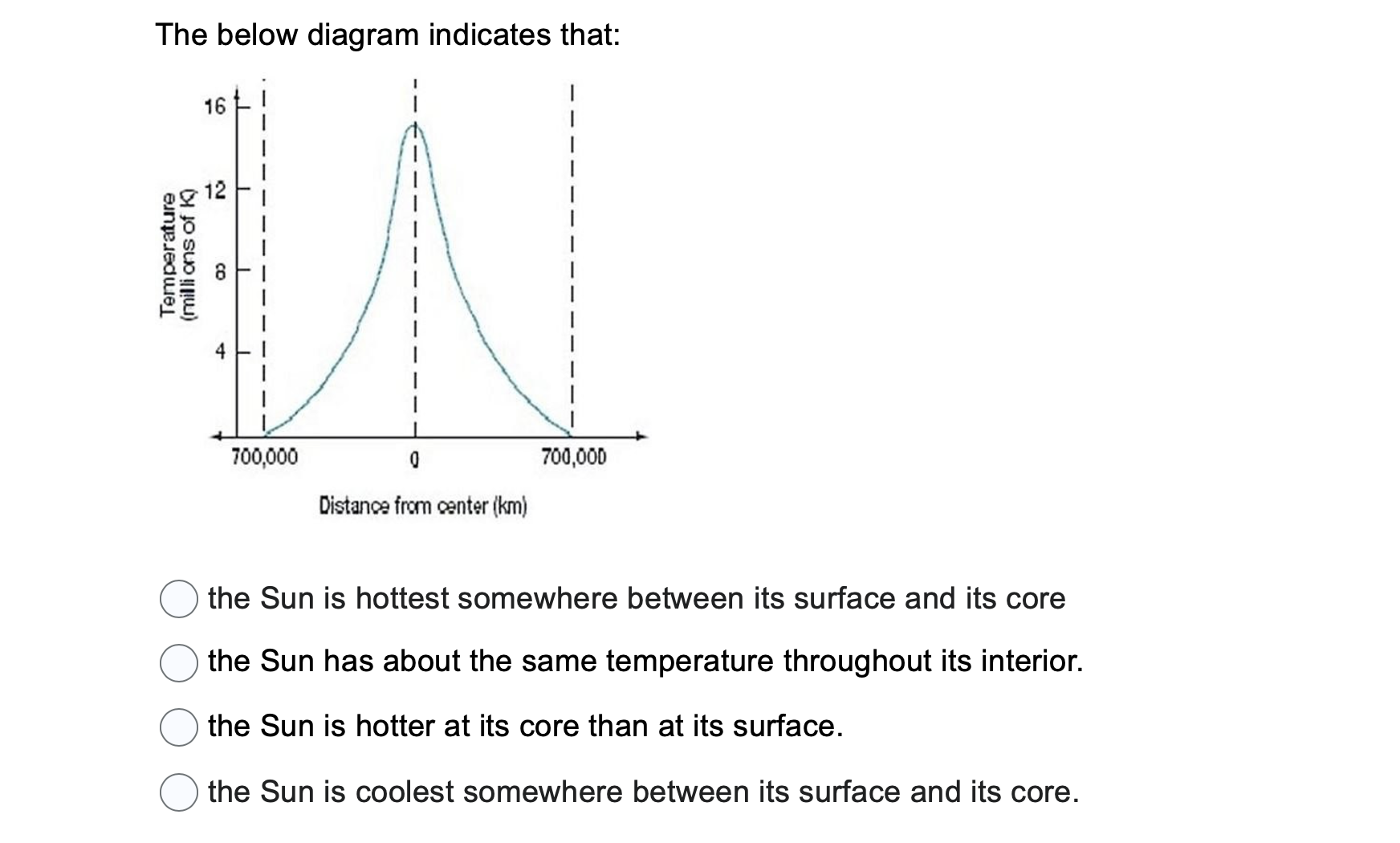 Solved The below diagram indicates that: the Sun is hottest | Chegg.com