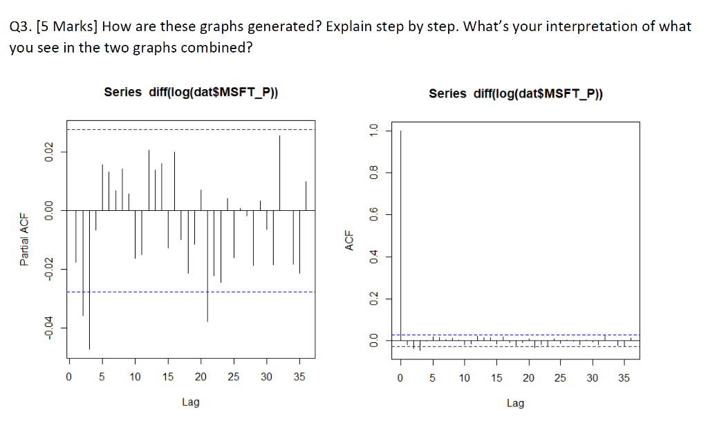 Solved Q3. [5 Marks] How are these graphs generated? Explain | Chegg.com