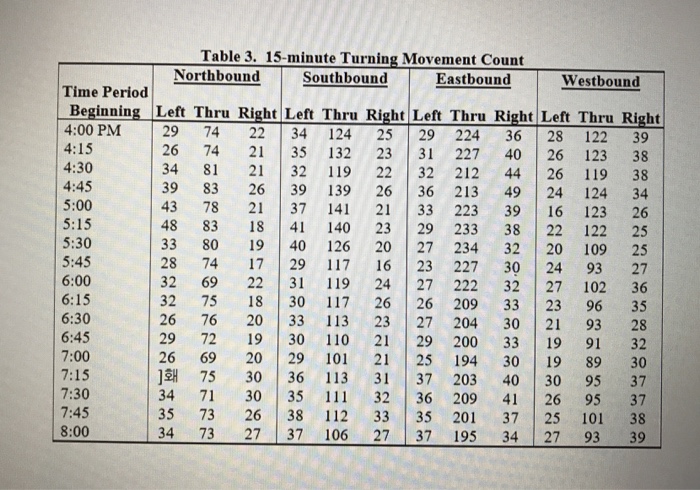 Solved 7. Using the intersection turning movement count | Chegg.com
