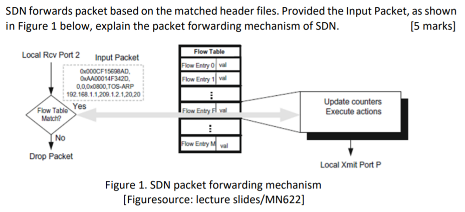 Solved SDN forwards packet based on the matched header | Chegg.com