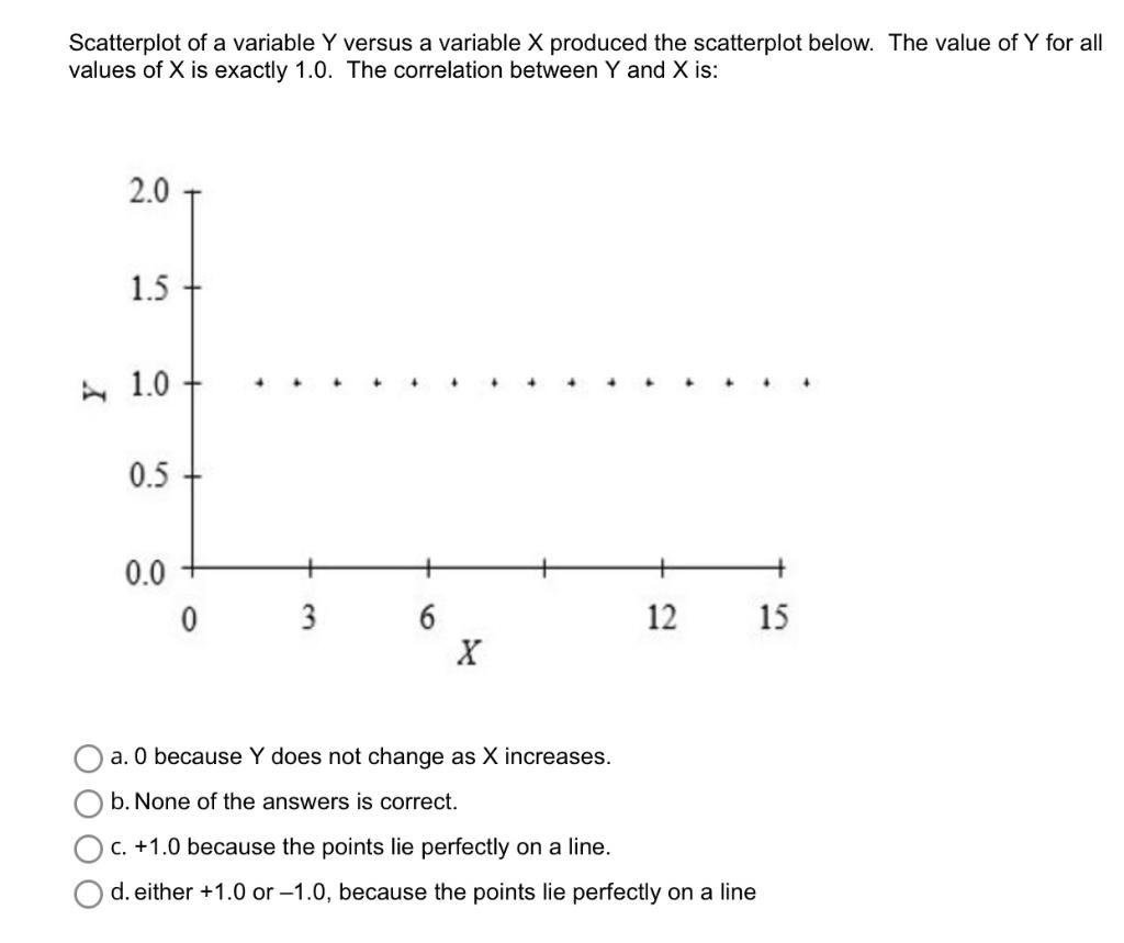 Solved Scatterplot of a variable Y versus a variable X | Chegg.com