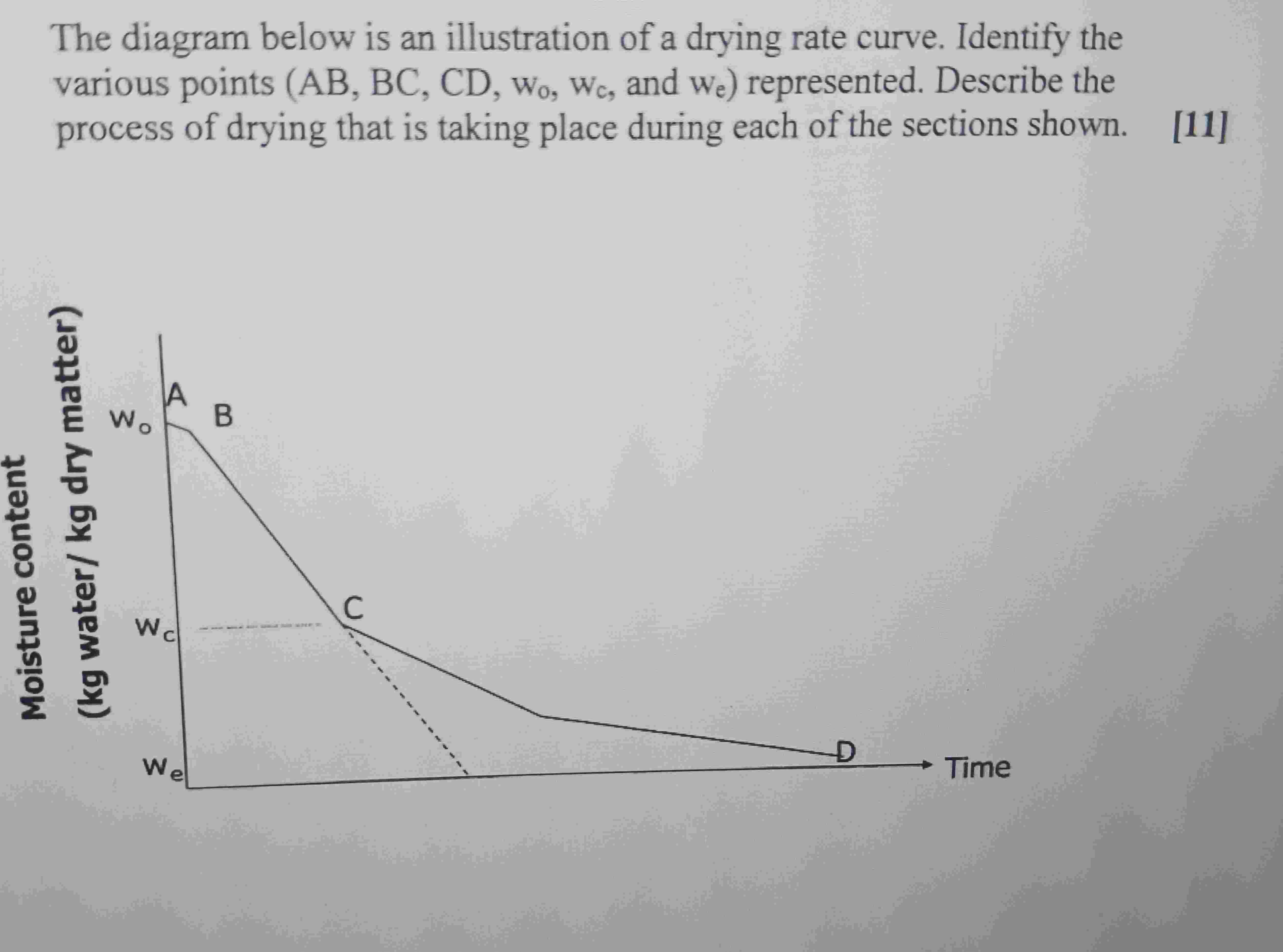 Solved The diagram below is an illustration of a drying rate | Chegg.com