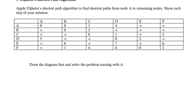 Solved Apply Dijkstra's shortest path algorithm to find | Chegg.com