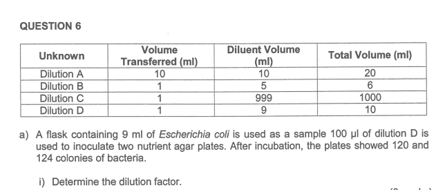 Solved QUESTION 6 Volume Unknown Diluent Volume Transferred | Chegg.com
