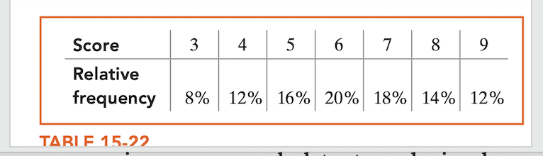 Solved This exercise refers to the distribution of math quiz | Chegg ...