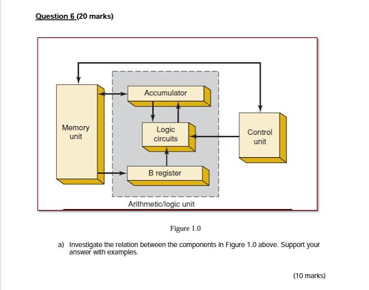 Solved Question 6 (20 marks) Memory unit Accumulator Logic | Chegg.com
