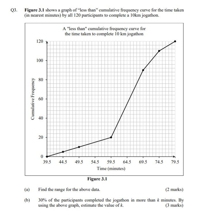Solved Q3. Figure 3.1 shows a graph of "less than" | Chegg.com