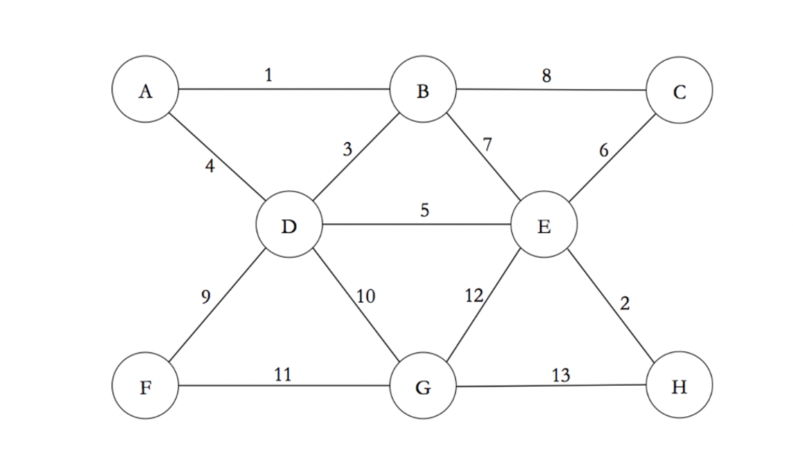 Solved 1- Find the minimum spanning tree, using the | Chegg.com
