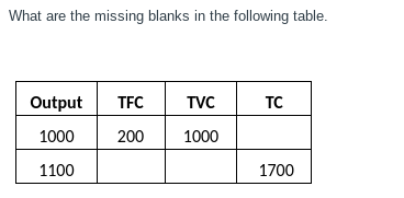 Solved What are the missing blanks in the following table. | Chegg.com