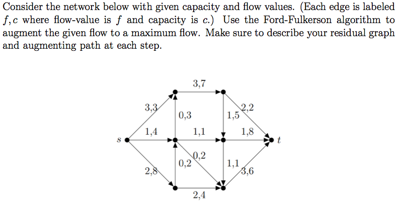 Solved Consider the network below with given capacity and | Chegg.com