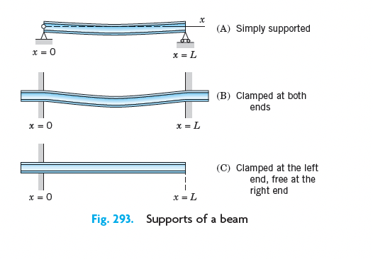 20. Clamped-free beam in Fig. 293C. If the beam is | Chegg.com