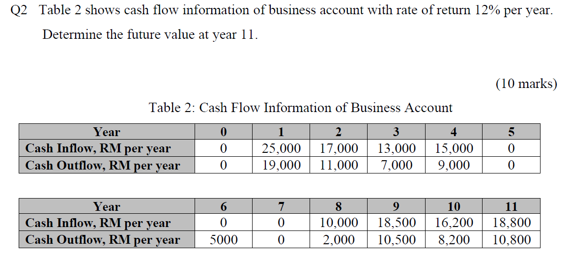 Solved Table 2 shows cash flow information of business | Chegg.com