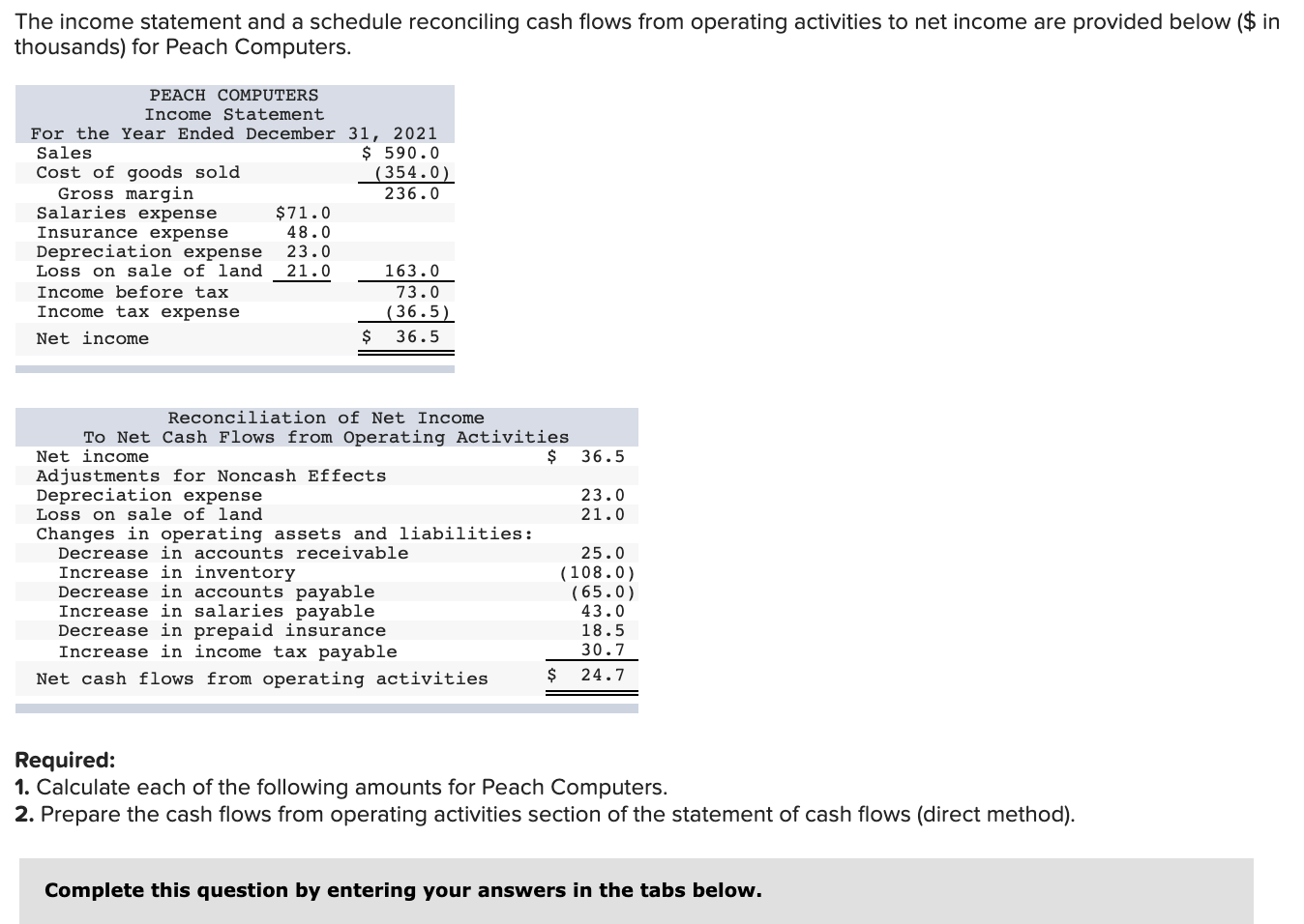 Solved The income statement and a schedule reconciling cash | Chegg.com