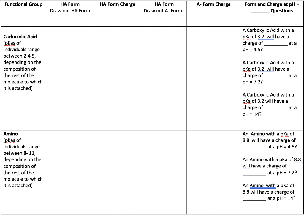 Solved Functional Group HA Form Charge A-Form Charge HA Form | Chegg.com
