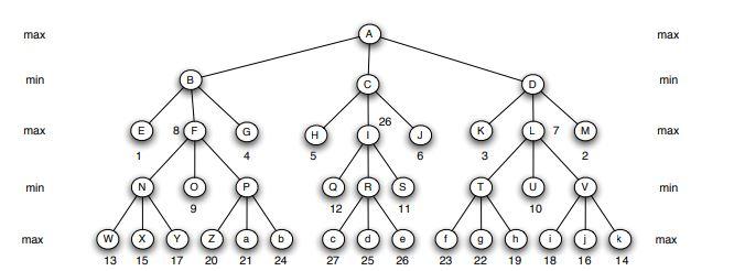 Consider the following game tree. Assume that (1) | Chegg.com