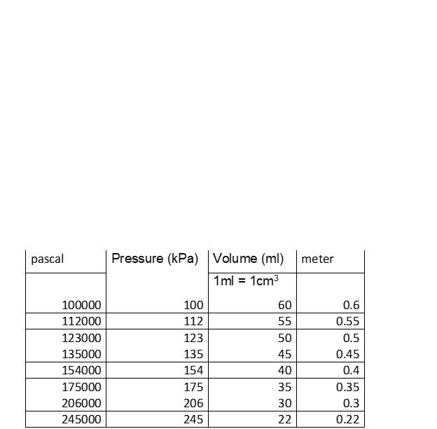 Solved 1. Look at the pressure and temperature graphs. | Chegg.com