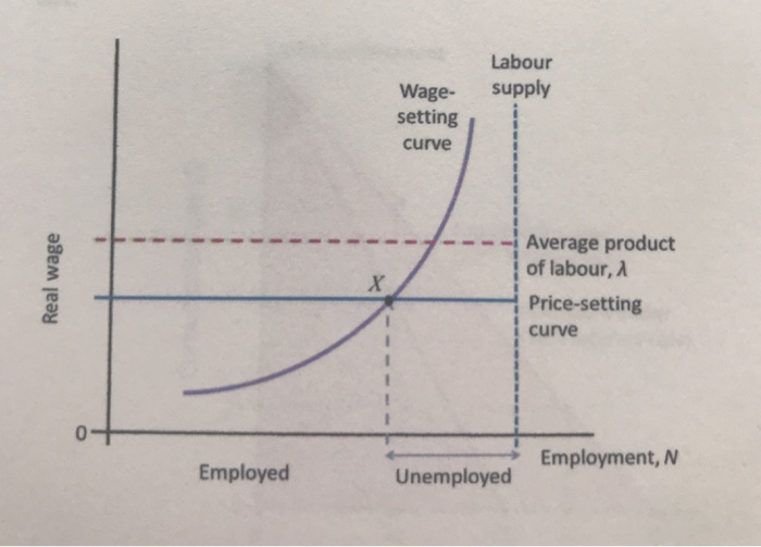Solved 27. The figure depicts the labour market model. | Chegg.com