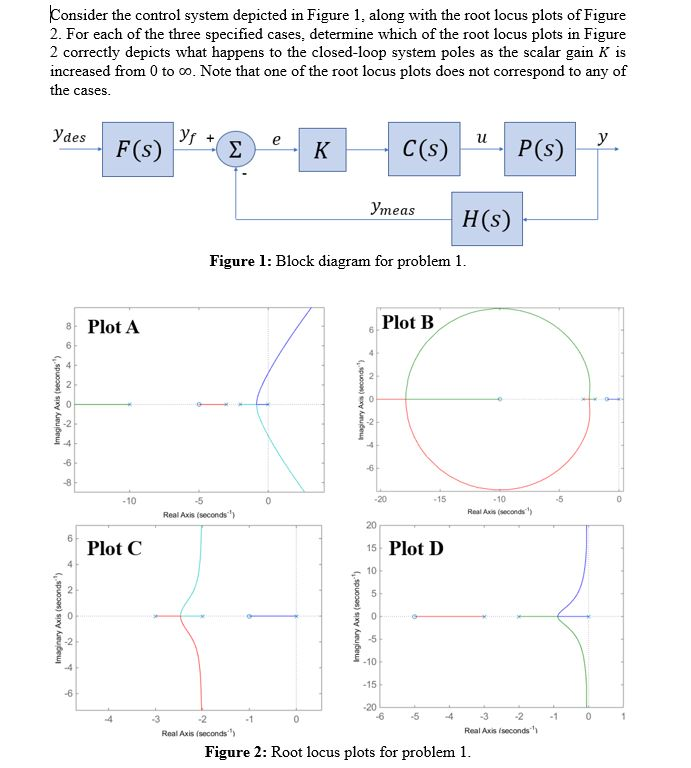 Solved Consider the control system depicted in Figure 1, | Chegg.com