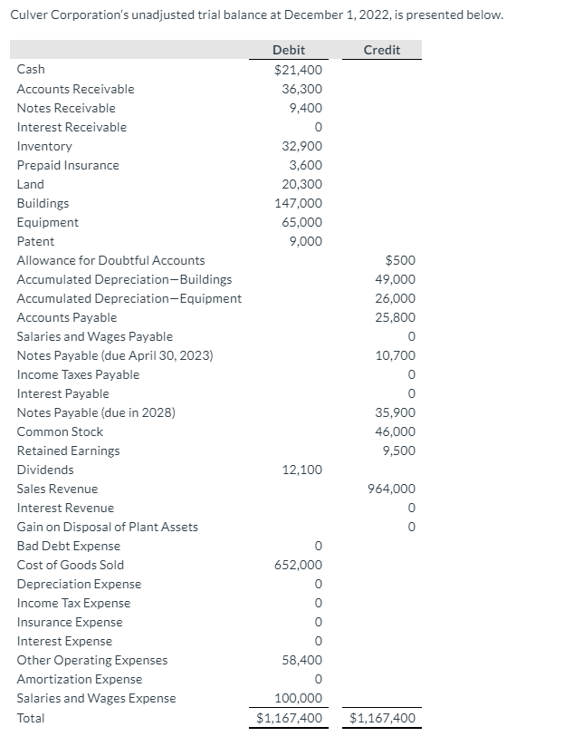 Solved Culver Corporation's unadjusted trial balance at | Chegg.com