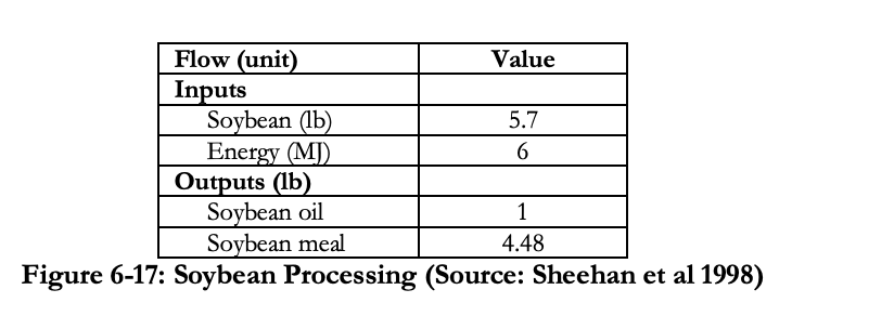 Solved Flow (unit) Value Inputs Soybean (lb) 5.7 Energy (M) | Chegg.com