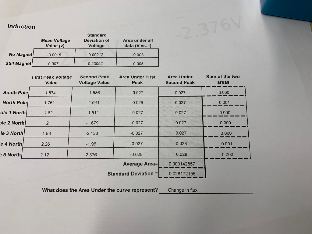 1. Quantify your Voltage uncertainty. Find the | Chegg.com