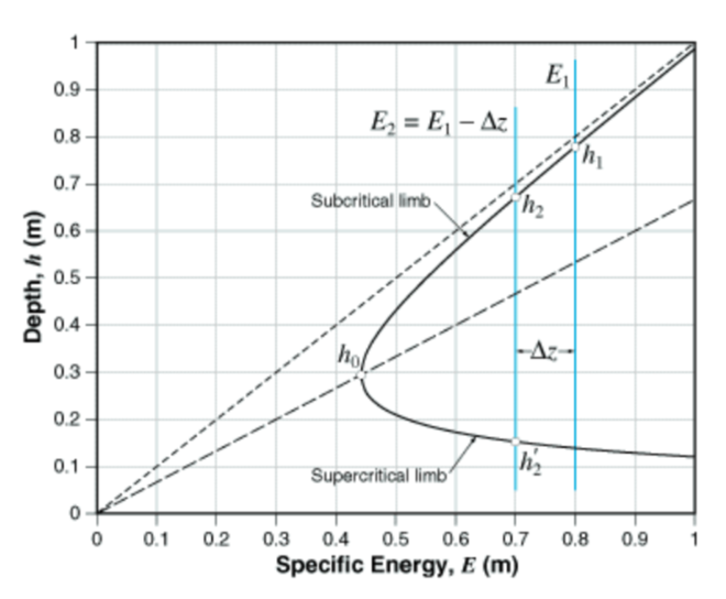 Solved 2. The specific energy diagram for flow over a step | Chegg.com