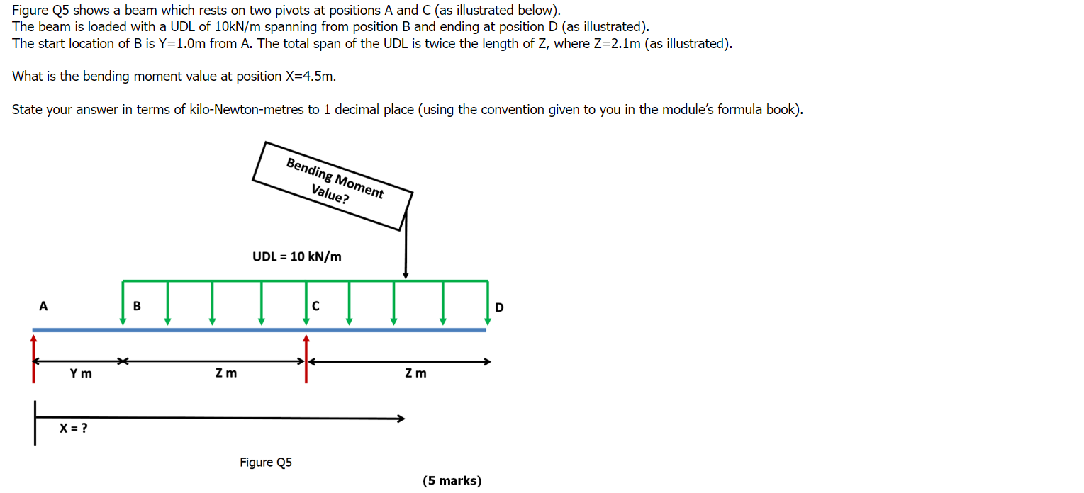 Solved Figure Q5 ﻿shows a beam which rests on two pivots at | Chegg.com