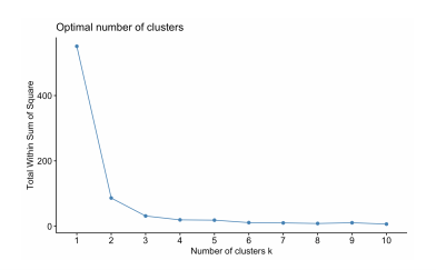 Optimal number of clusters 400 Total Within Sum of | Chegg.com
